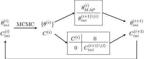 schematic of the iterative process for parameter calibration the mcmc