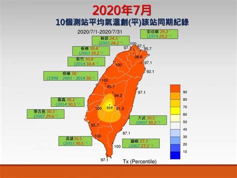 史上最熱7月！今年創了多少紀錄一次看 生活 自由時報電子報