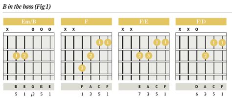 Chord Clinic Slash Chords Descending Basslines