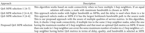 table 1 from towards developing enhanced cluster based qos aware