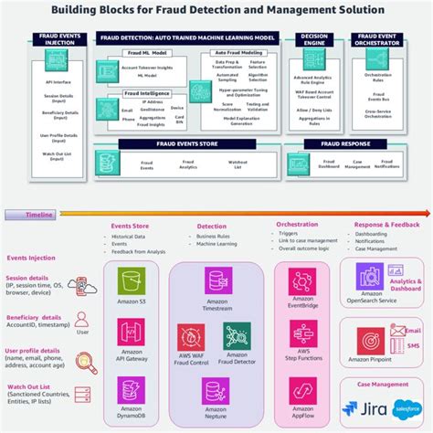 Anshul Jain On Linkedin Aws Machinelearning Frauddetection Banking