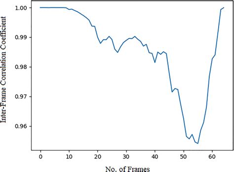 Correlation Coefficient Of An Input Video Download Scientific Diagram