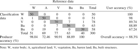 Error Matrix For The Classification Of The Landsat Tm For 2008 Download Table