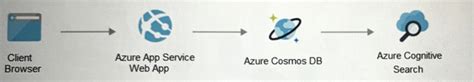 Azure Cert Path Map Guide R Azurecertification