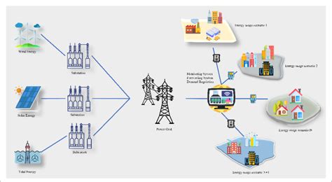 Renewable Energy And Smart Grid Application Scenario Download Scientific Diagram