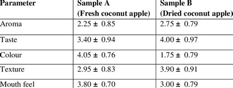 Sensory Evaluation Cotyledon Of Cocos Nucifera Fresh Coconut Apple And Download Scientific