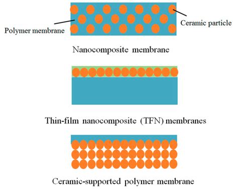 Ceramic Polymer Composite Membranes For Water And Wastewater Treatment