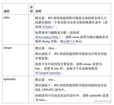 Java技术指南JPA编程专题让你不再对JPA技术中的持久化型注解感到陌生了二 阿里云开发者社区