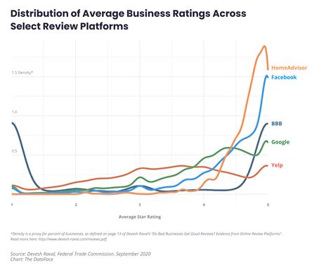 New Study From Ftc Economist Compares Yelp Review Quality With