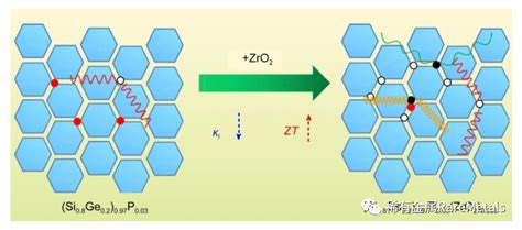 Rare Metals 广西大学苗蕾：在n型sige合金中通过zro2复合实现低热导从而增强热电性能材料纳米研究