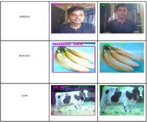 Figure 1 From Faster And Real Time Object Detection System Using Yolov3