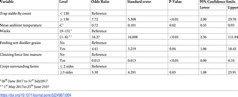 Final Generalized Linear Mixed Model With Logit Link Predicting Cow