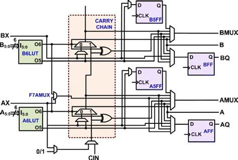 A Partial Simplified Virtex 7 Slice Architecture Download Scientific