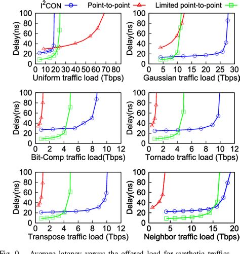 Figure 9 From An Inter Intra Chip Optical Network For Manycore Processors Semantic Scholar