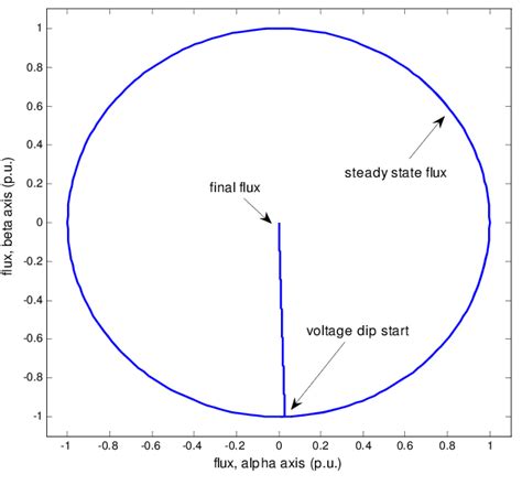 Stator Flux Trajectory Download Scientific Diagram