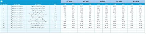 Healthcare Regulatory Adherence Kpi Dashboard In Excel Pk An Excel