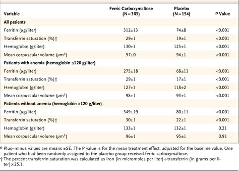 Transferrin Saturation Measurement Semantic Scholar