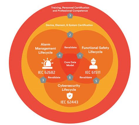 Functional Safety Exida Asia Pacific