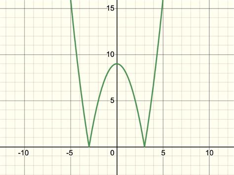 The Modulus Function Graphs Teaching Resources