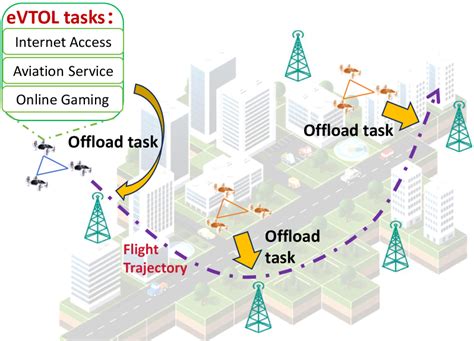 Joint Resource Estimation And Trajectory Optimization For Evtol Involved Cr Network A Monte