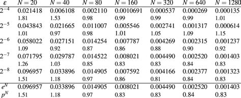 The Computed Maximum Pointwise Errors E N And Rates Of Convergence P N