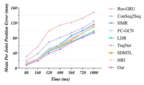 The Average Mean Per Joint Position Error For All 15 Actions On H3 6m Download Scientific