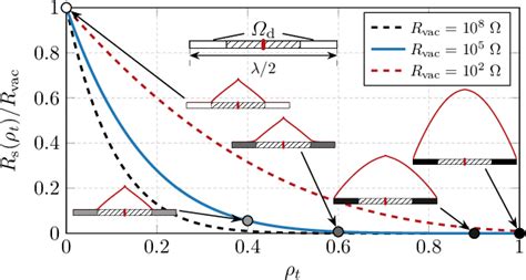 Figure 2 From Density Based Topology Optimization In Method Of Moments Q Factor Minimization