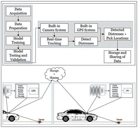Cuthbert Ruseruka Msc Eit On Linkedin Road Condition Monitoring Using Vehicle Built In