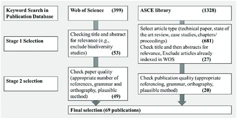 Workflow Of Selecting The Publications Included In This Study Download Scientific Diagram