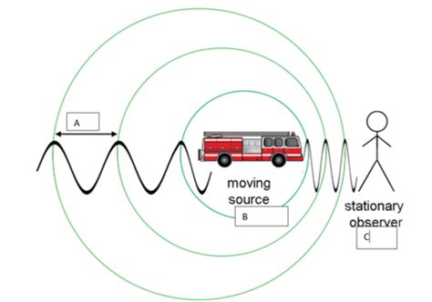 Physics Test Doppler Diagrams Flashcards Quizlet