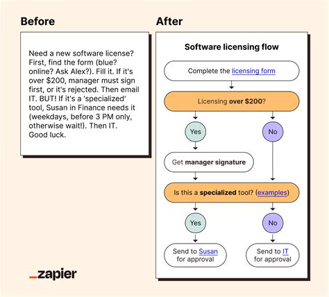 Visual Workflows The Ultimate Guide Examples Zapier