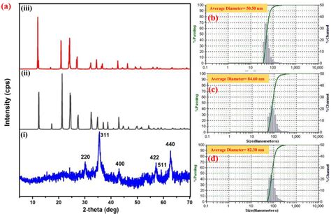 A Pxrd Spectra Of I Fe2o3 Ii Il1fe3o4 And Iii Il2fe3o4