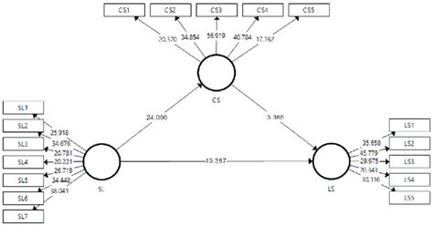 Evaluation Of Structural Model Through Pls Bootstrapping Inner Model Download Scientific Diagram
