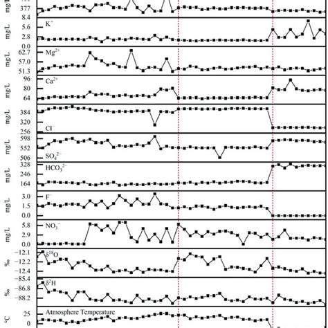 Time Series Of Spring 10 Major Ion Concentrations Na K Mg 2