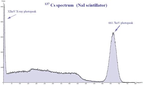 Nuclear Physics Ba K Lines In A Cs 137 Gamma Ray Spectrum Physics