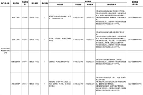 招126人！石家庄交通投资发展集团社招岗位表（含地铁） 腾讯新闻