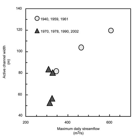 Active Channel Width Active Channel Area Divided By Valley Length And Download Scientific