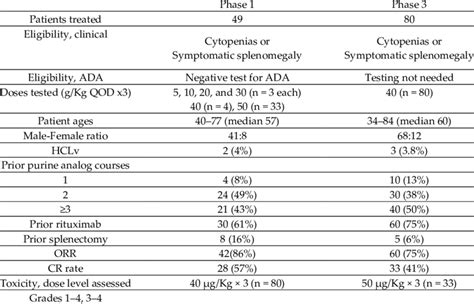 Results Of Moxetumomab Pasudotox Moxe During Phase 1 And 3 Testing Download Scientific Diagram