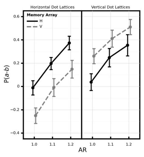 Proximity Based Index Pa B After Vertical And Horizontal Memory