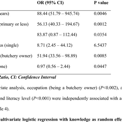 Bivariate Analysis With Knowledge As A Coefficient Of Other Variables