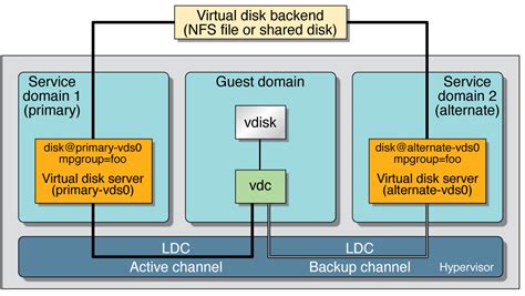 using virtual disks with logical domains