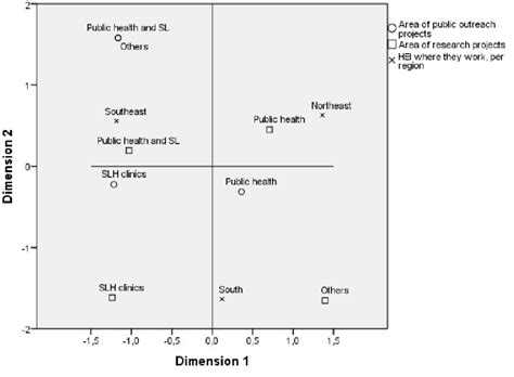 multiple correspondence analysis of the variables related to
