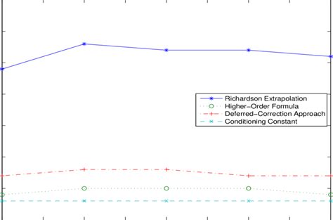 1 Relative Execution Time Of The Global Error Estimates As A Function Download Scientific
