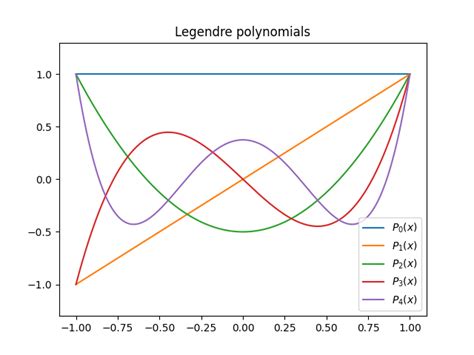 Legendre Polynomials