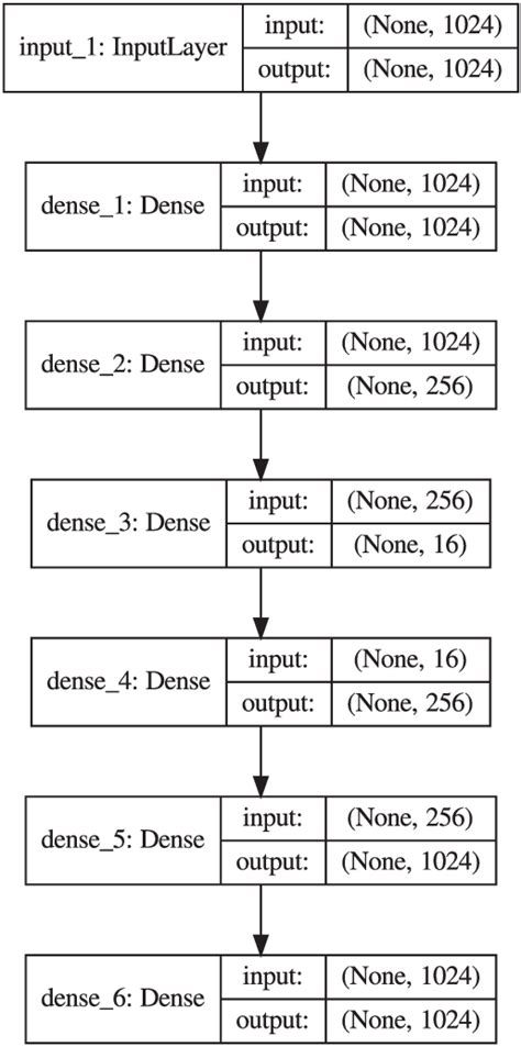 The Structure Of The Autoencoder Model Used The First 3 Dense Layers Download Scientific