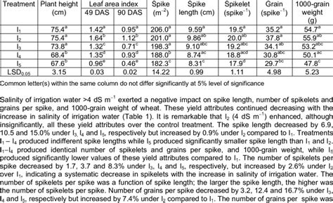 Growth And Yield Attributes Of Wheat Under Five Irrigation Water Download Table