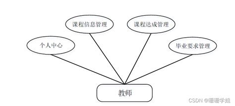 独有源码 Java Jsp学生毕业要求达成度评价系统lsl2x从不会做毕业设计到成功完成的过程与方法 Csdn博客
