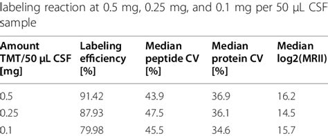 Parameters Evaluating The Completeness Of The Tmt Download Scientific Diagram