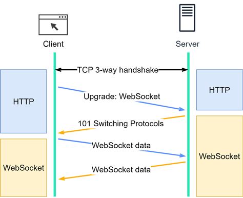 Network Protocols Behind Server Push Online Gaming And Emails