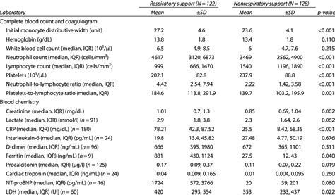 Initial Laboratory Parameters At Presentation Download Scientific Diagram